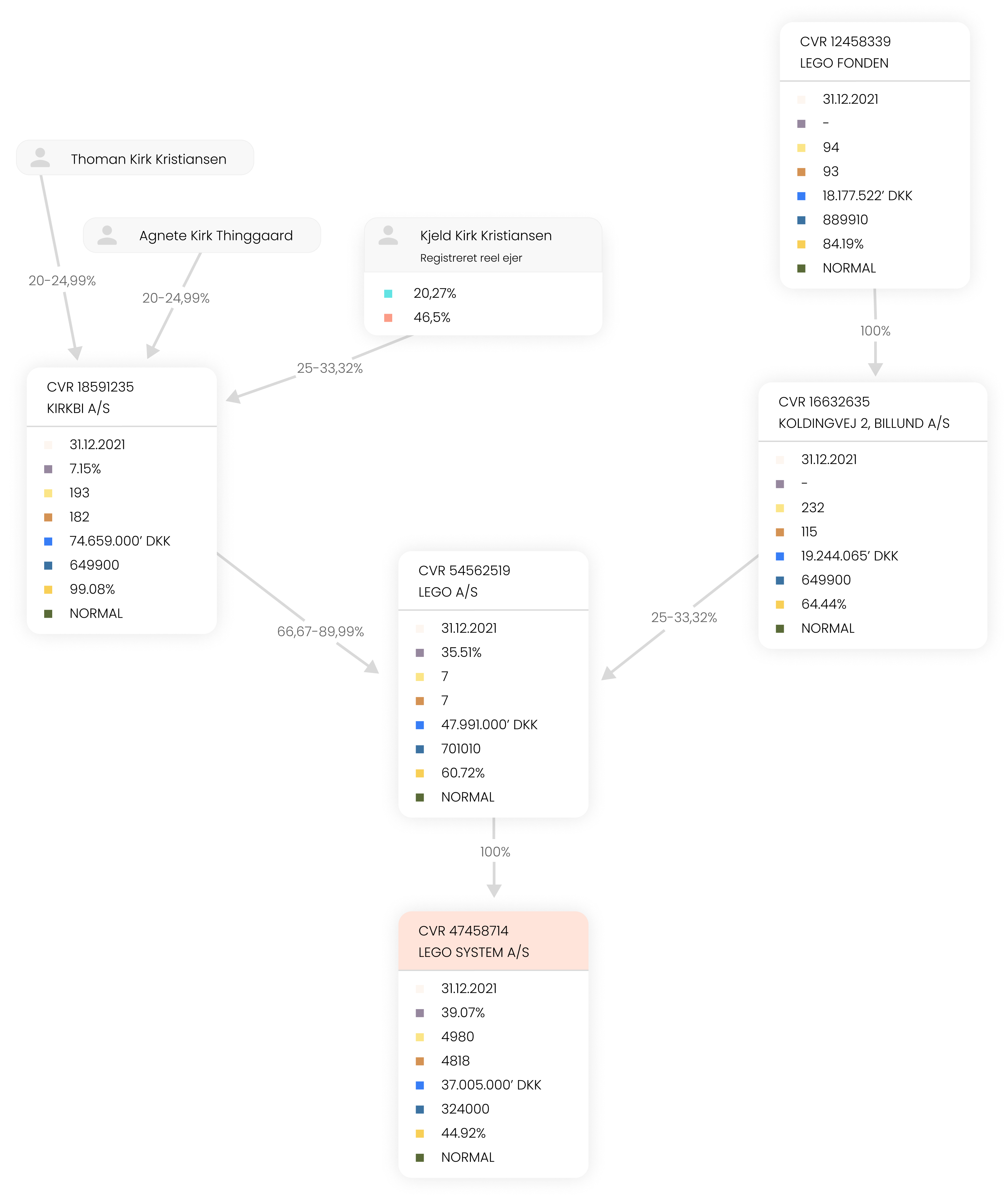 Redigerbart ejerdiagram - Features - Lasso X
