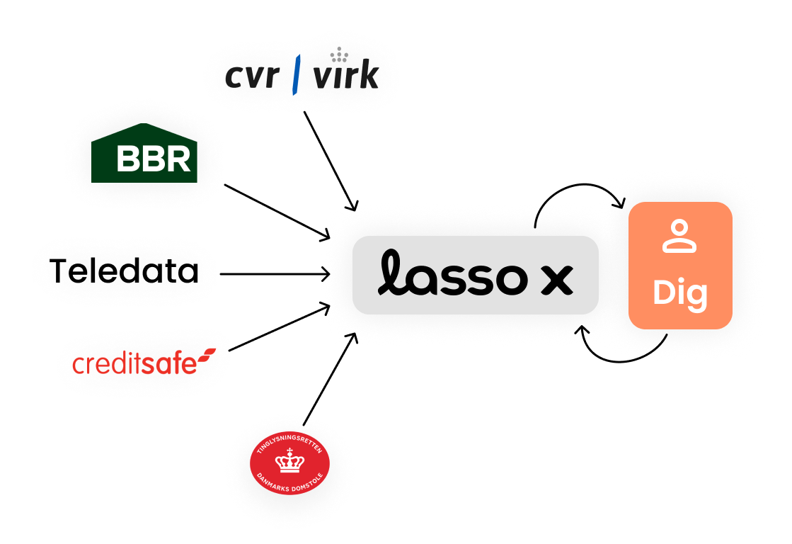 Produkt - Lasso API